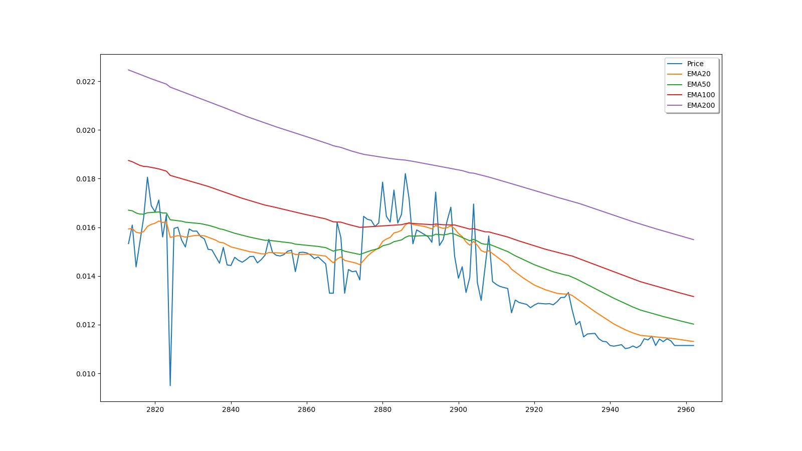 Goldmint Exponential Moving Averages