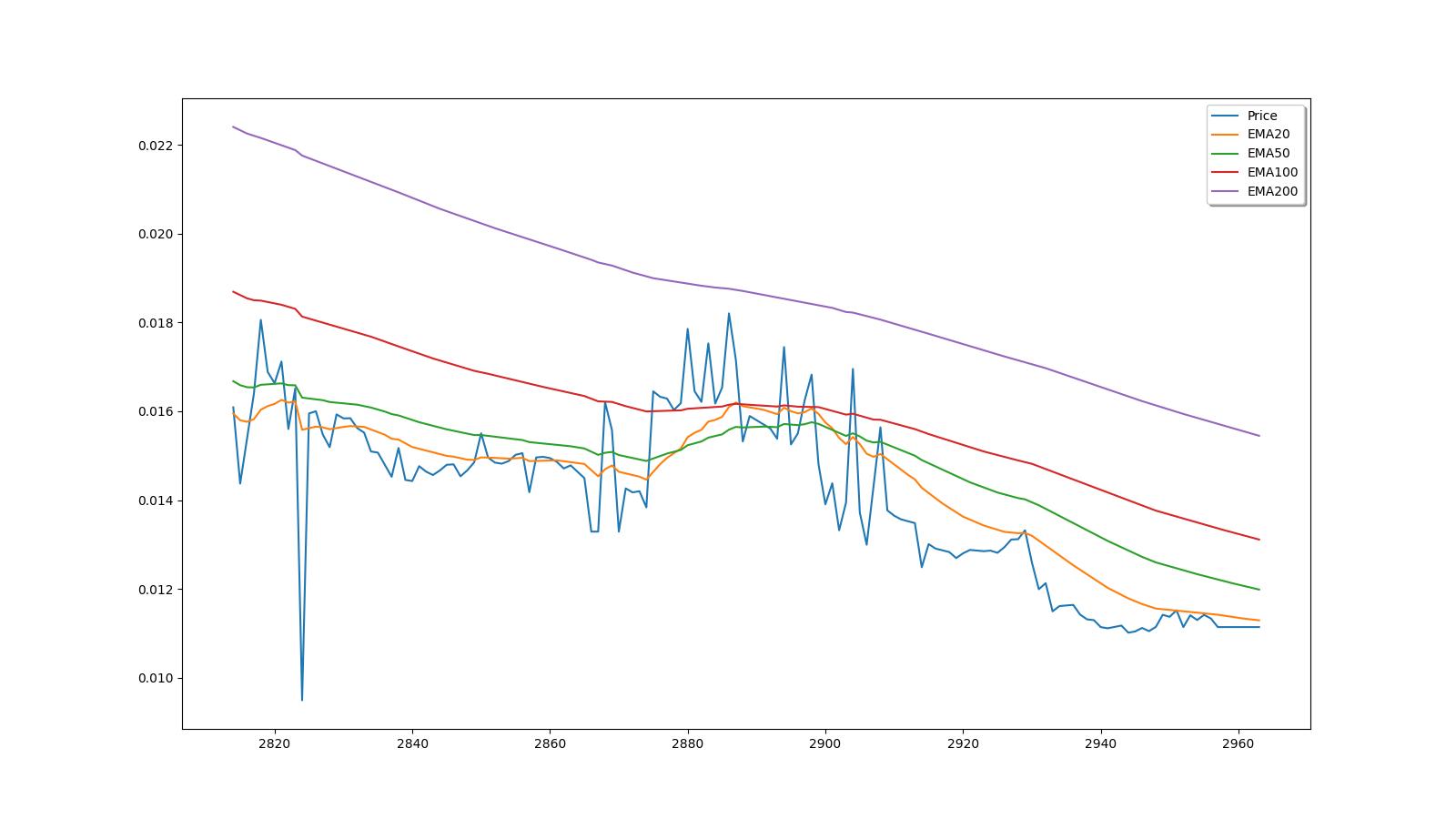Goldmint Exponential Moving Averages