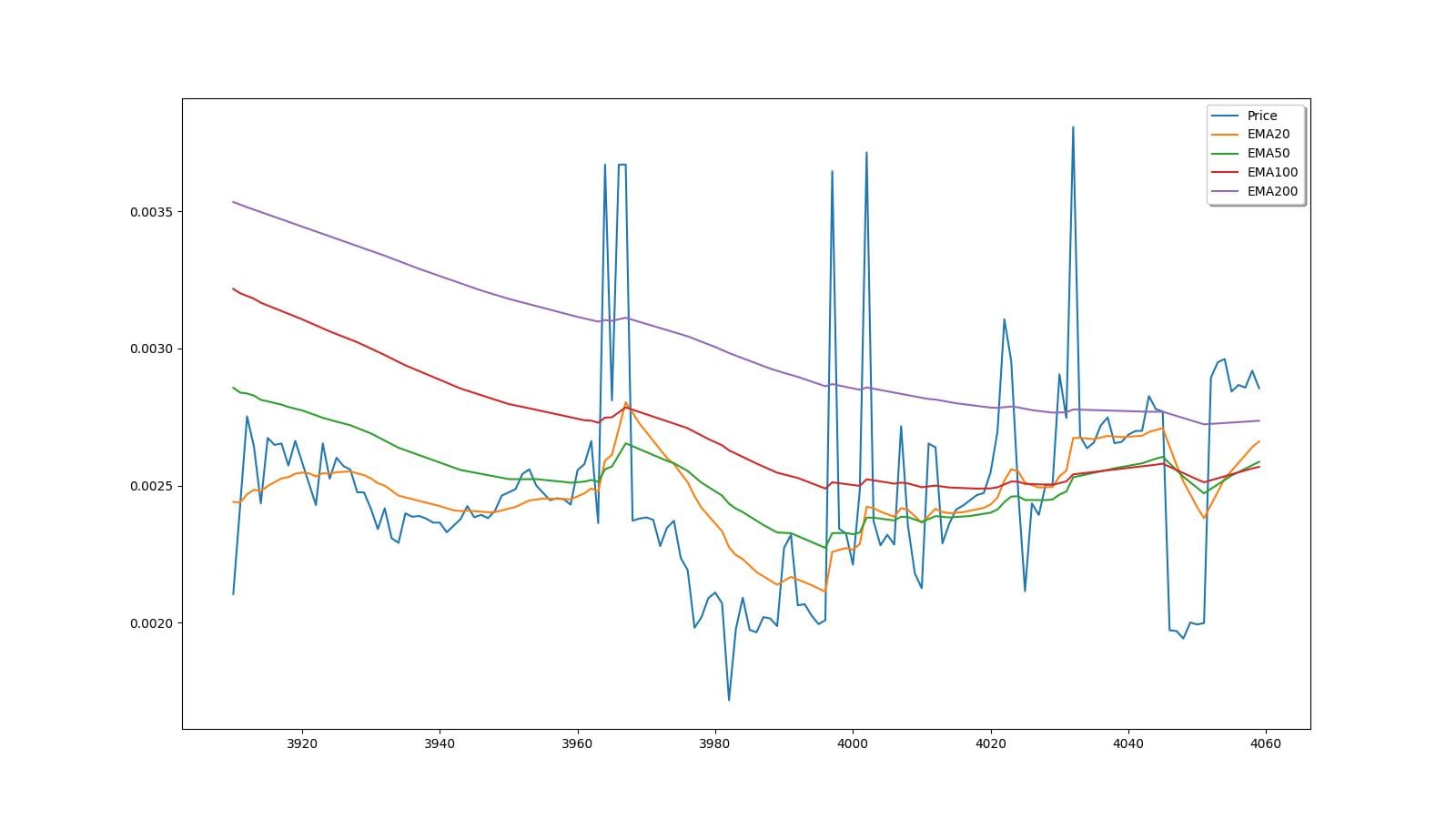 GoldPieces Exponential Moving Averages