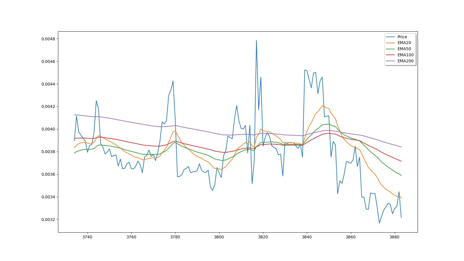 GoldPieces Exponential Moving Averages