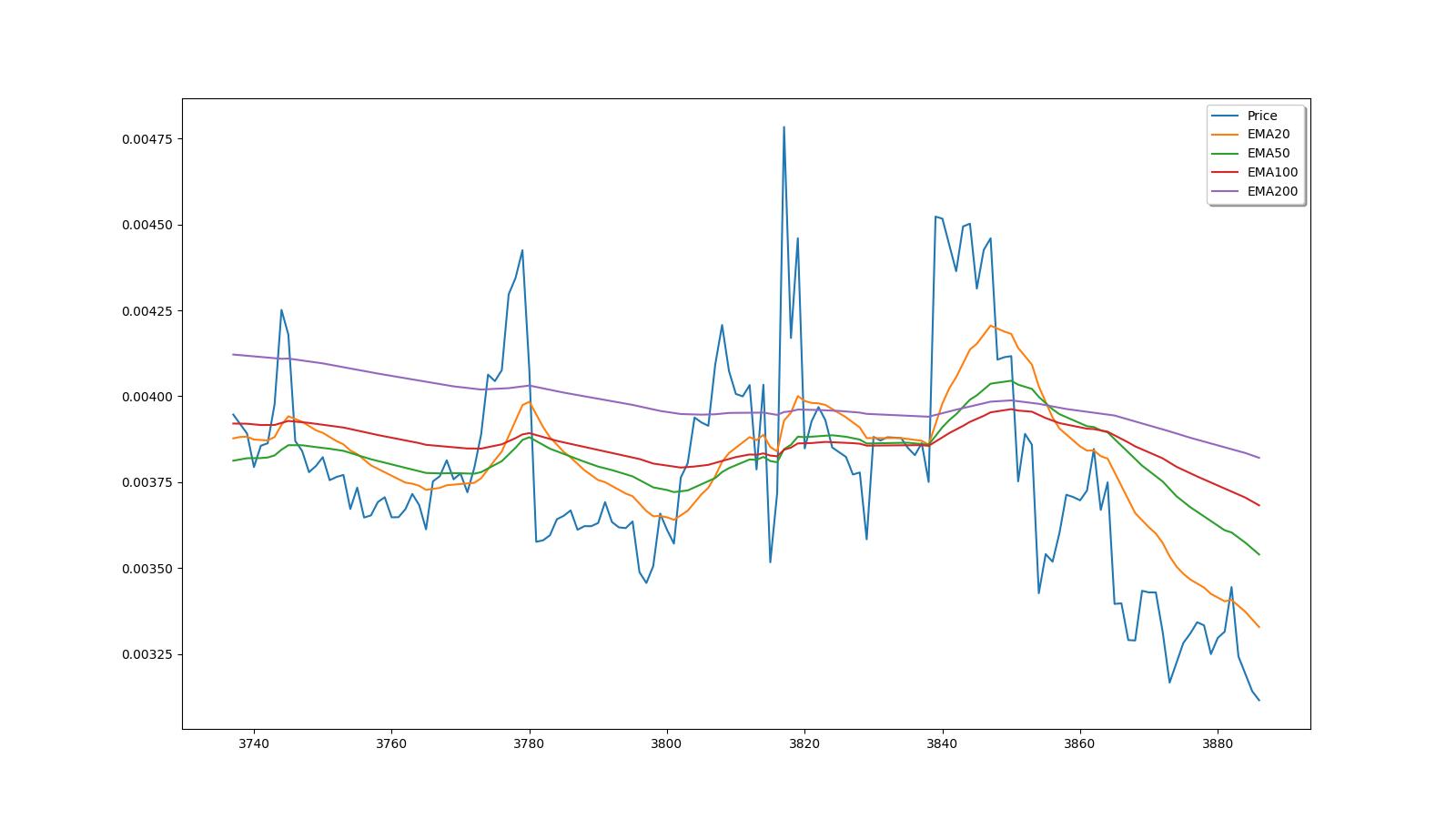 GoldPieces Exponential Moving Averages