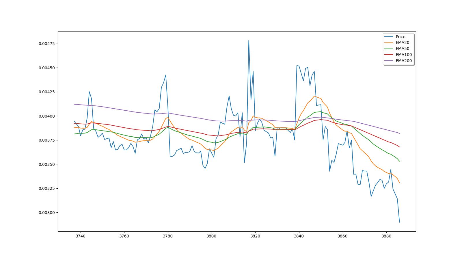 GoldPieces Exponential Moving Averages