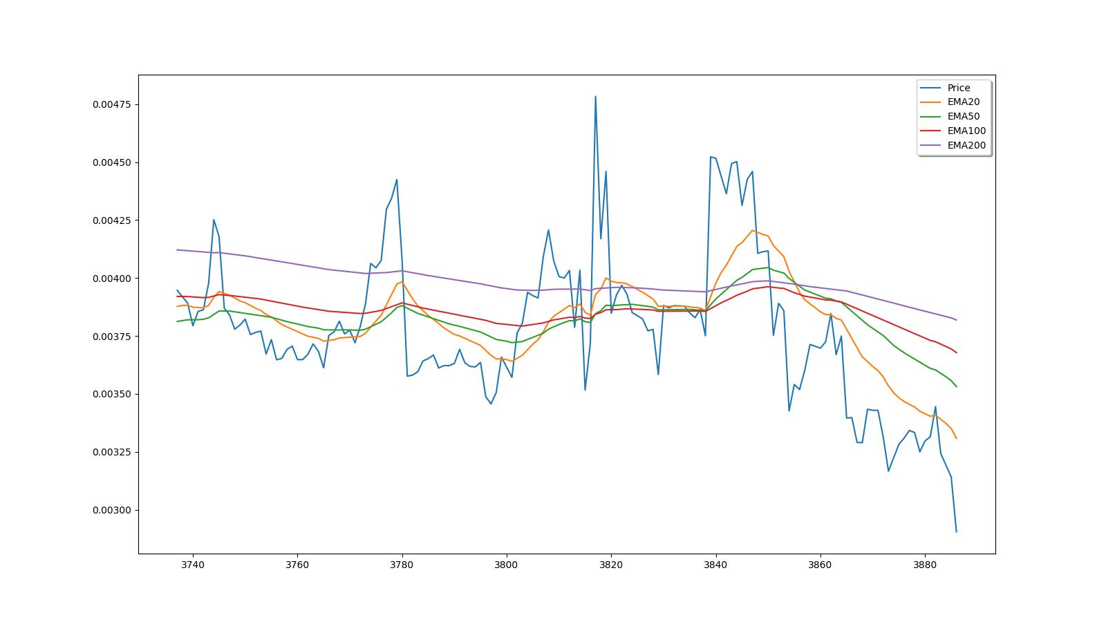GoldPieces Exponential Moving Averages
