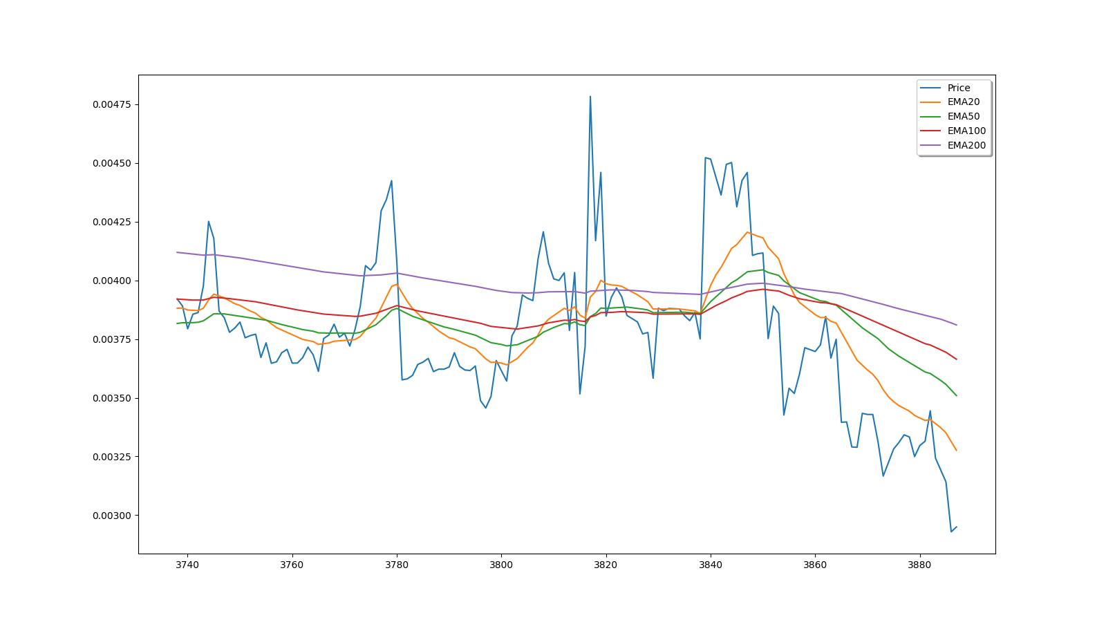 GoldPieces Exponential Moving Averages