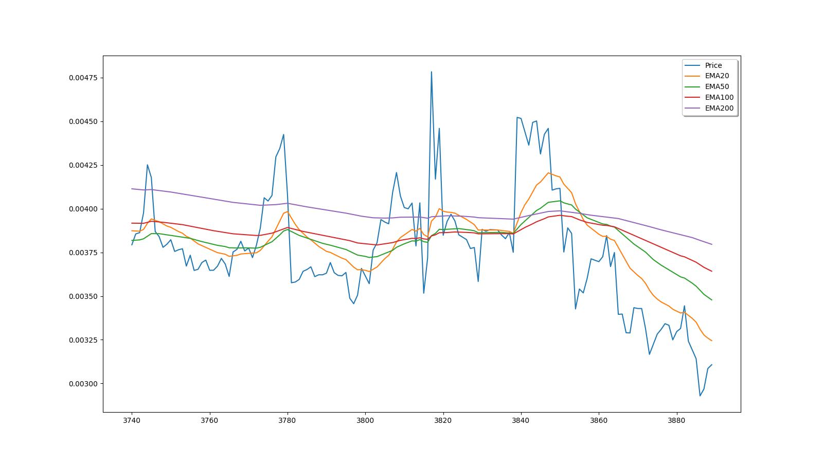 GoldPieces Exponential Moving Averages