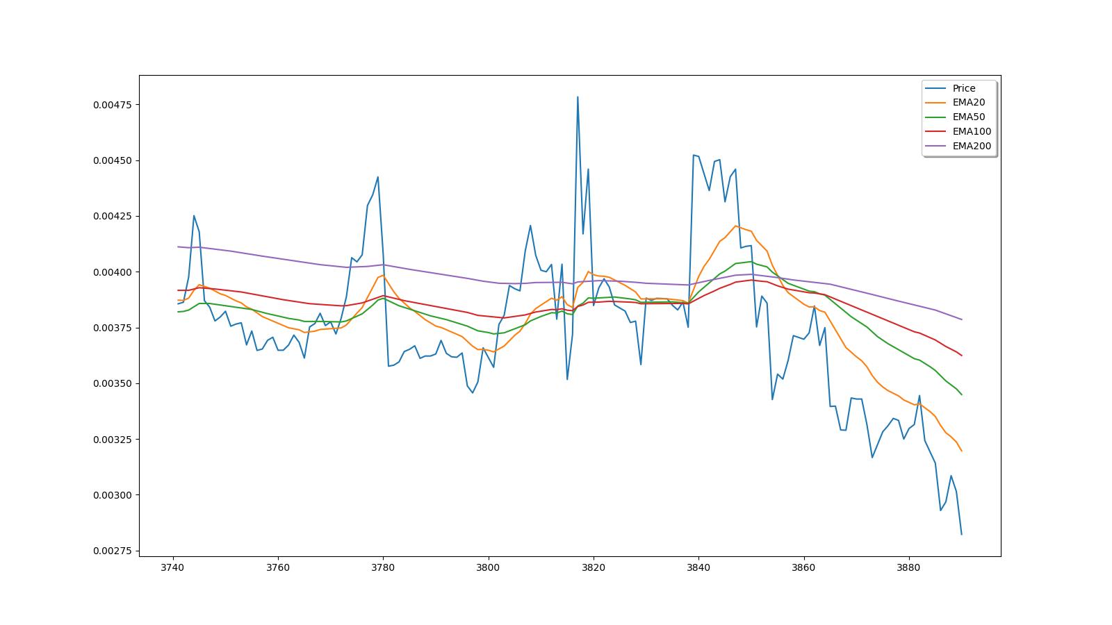 GoldPieces Exponential Moving Averages