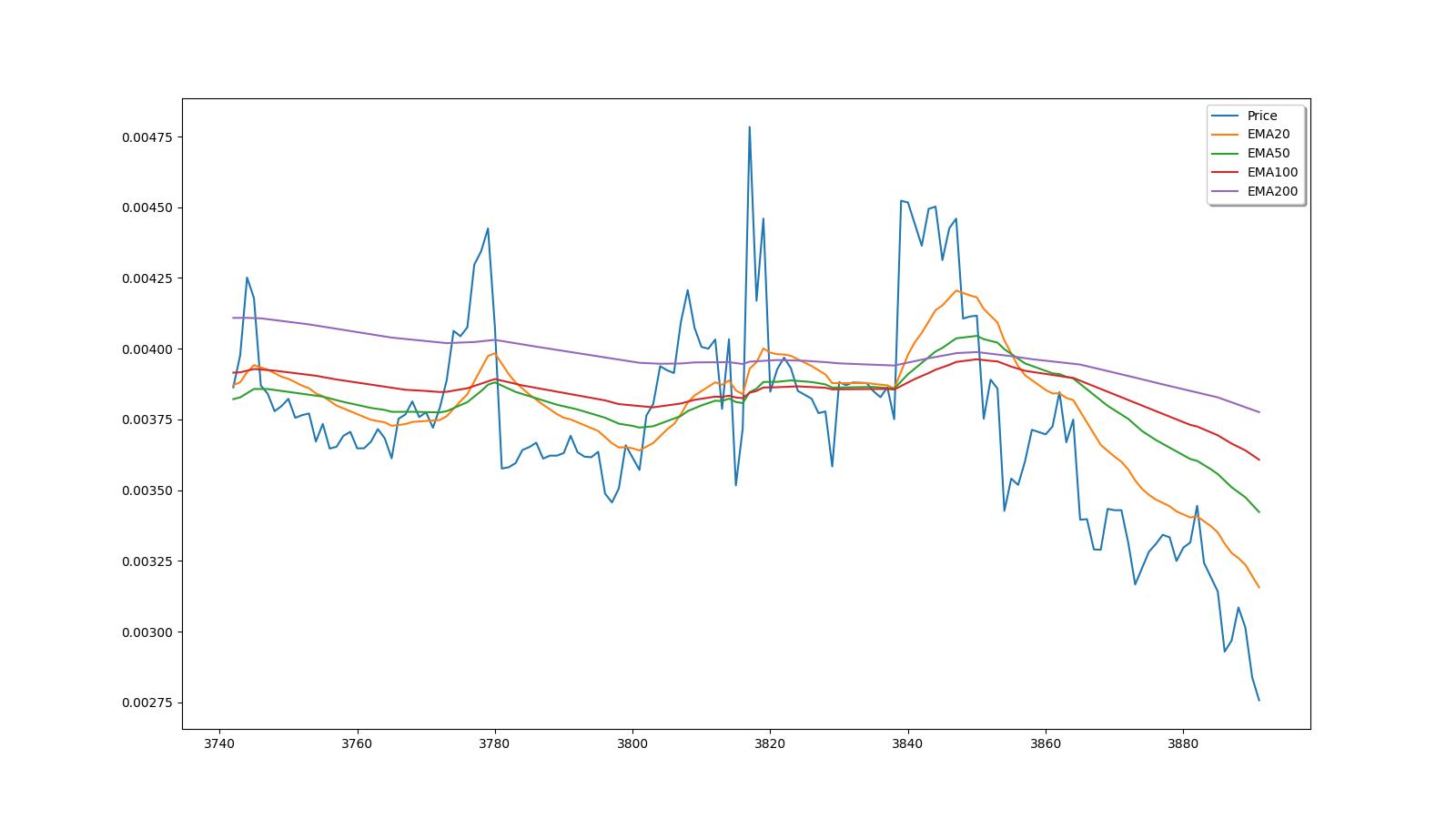 GoldPieces Exponential Moving Averages