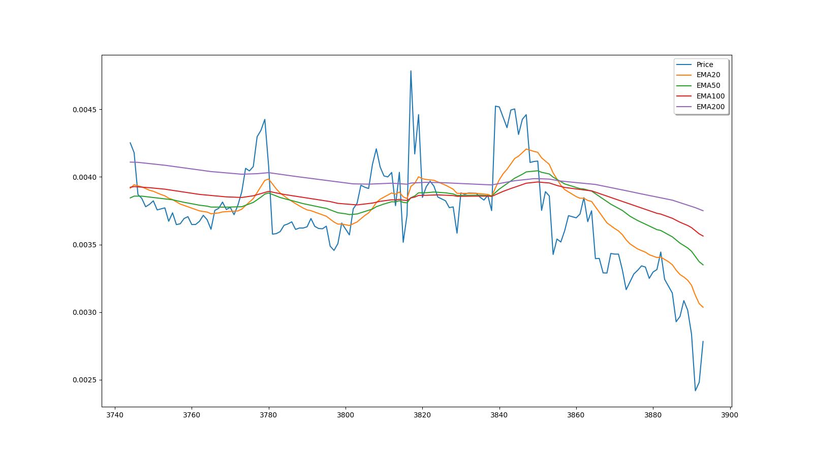 GoldPieces Exponential Moving Averages