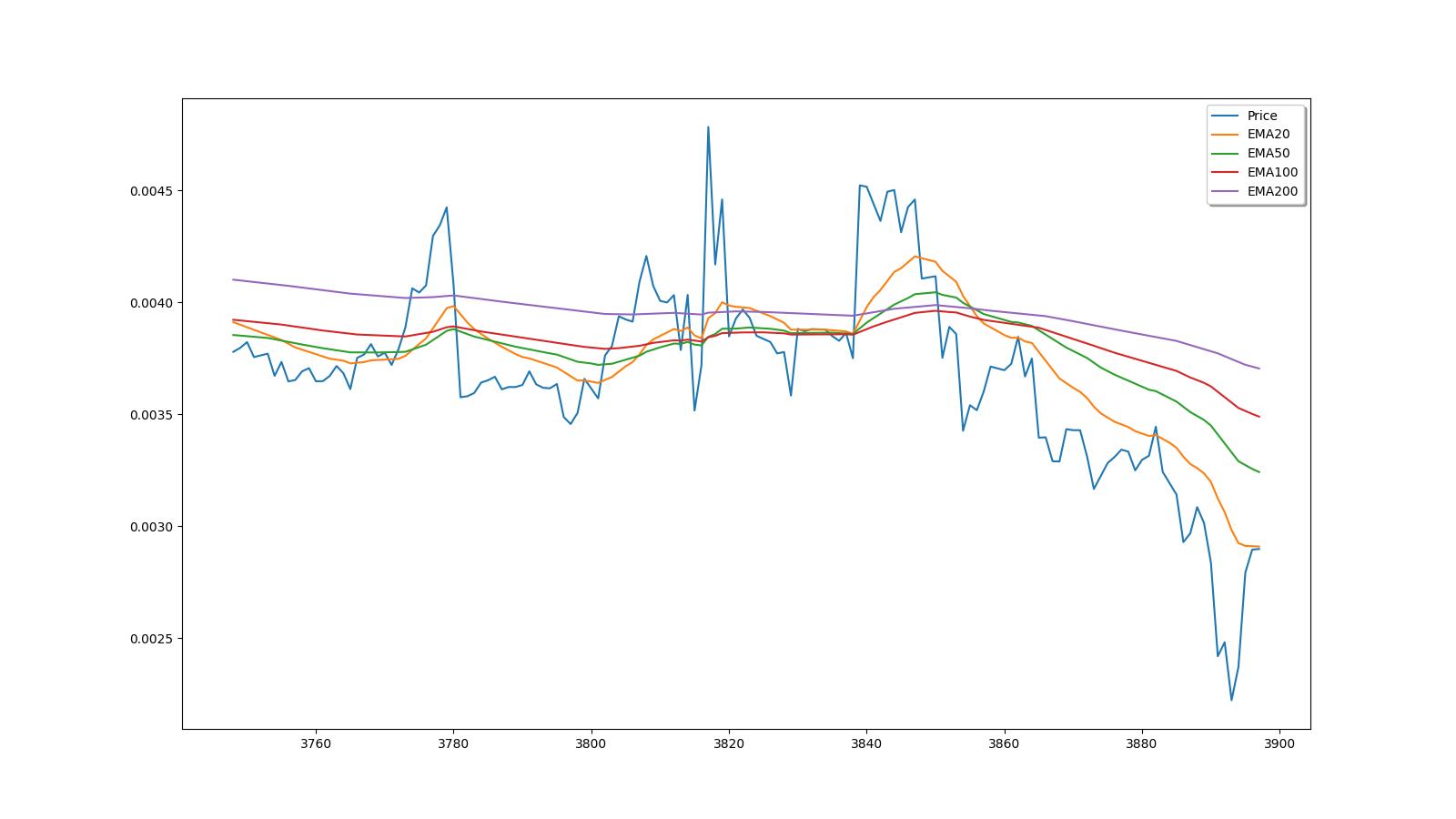 GoldPieces Exponential Moving Averages