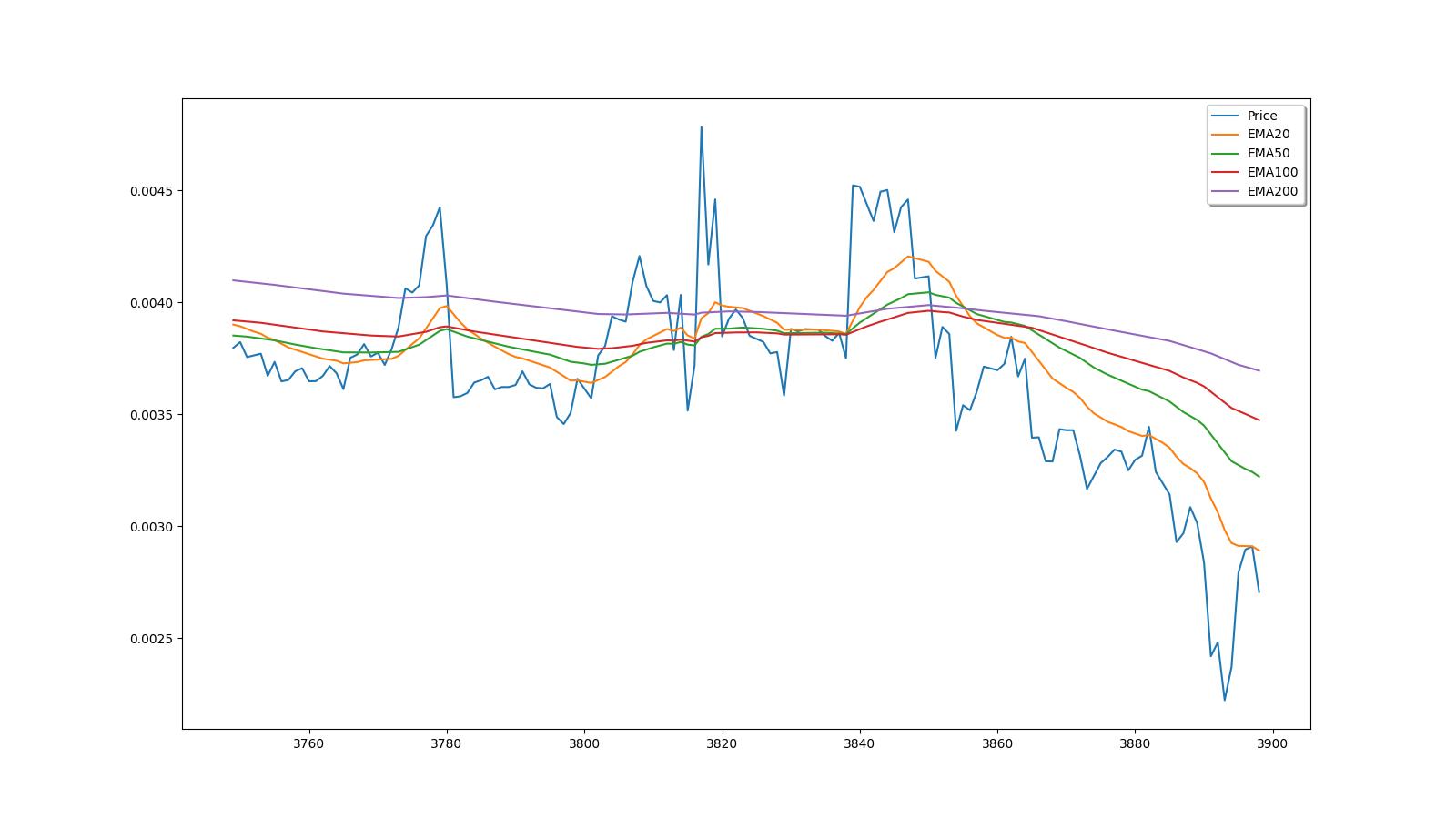 GoldPieces Exponential Moving Averages