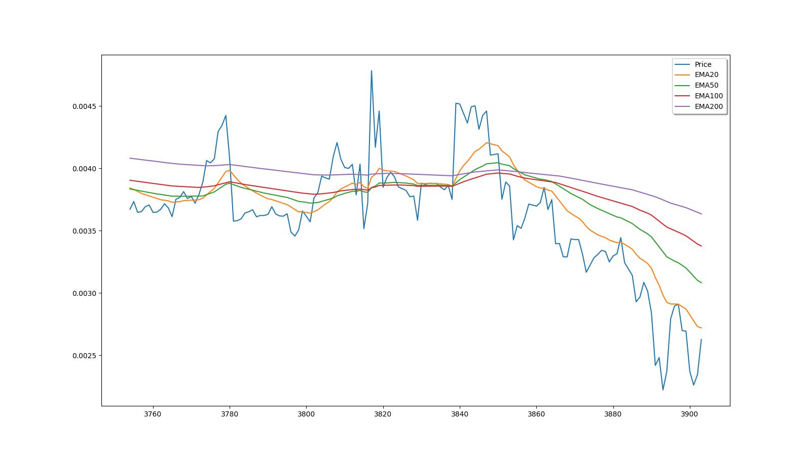 GoldPieces Exponential Moving Averages