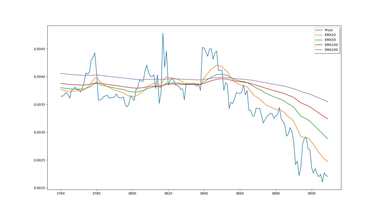 GoldPieces Exponential Moving Averages