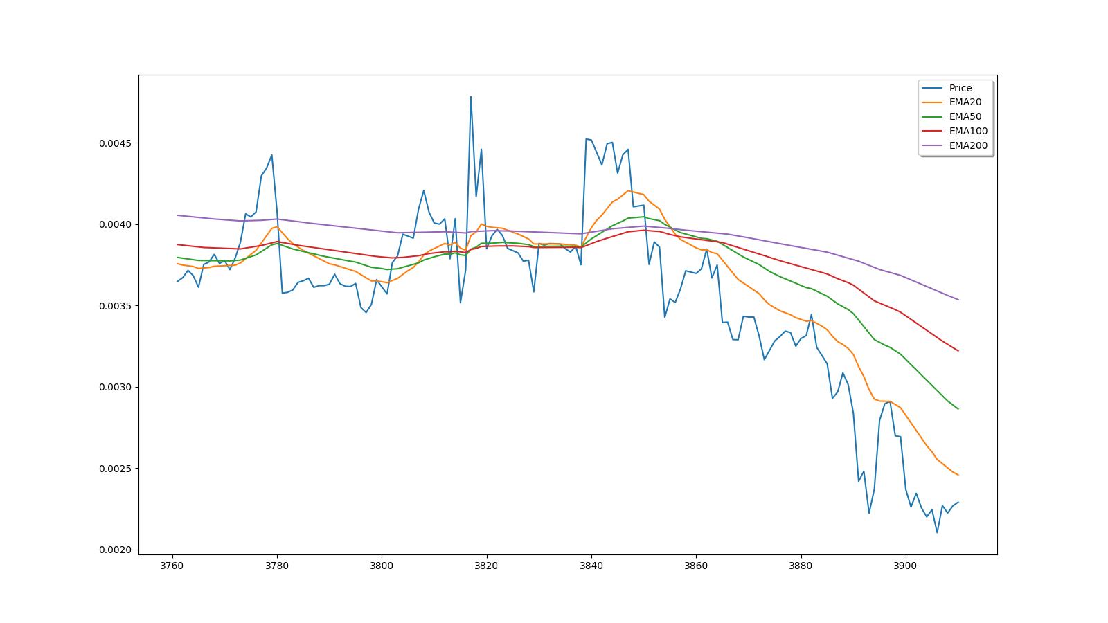 GoldPieces Exponential Moving Averages
