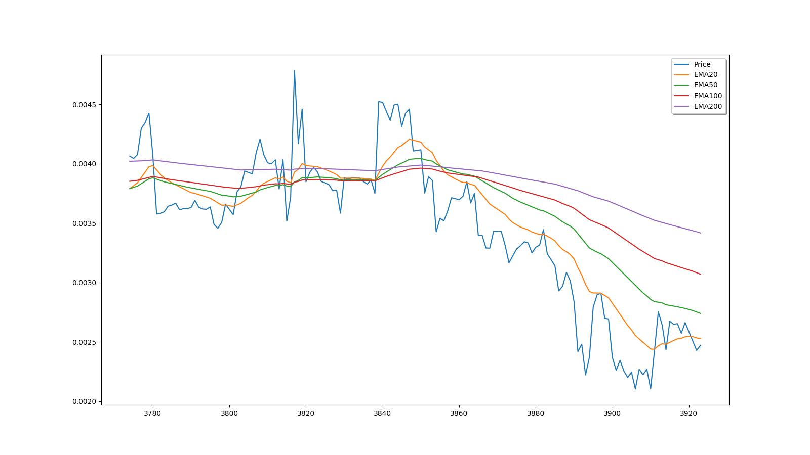 GoldPieces Exponential Moving Averages