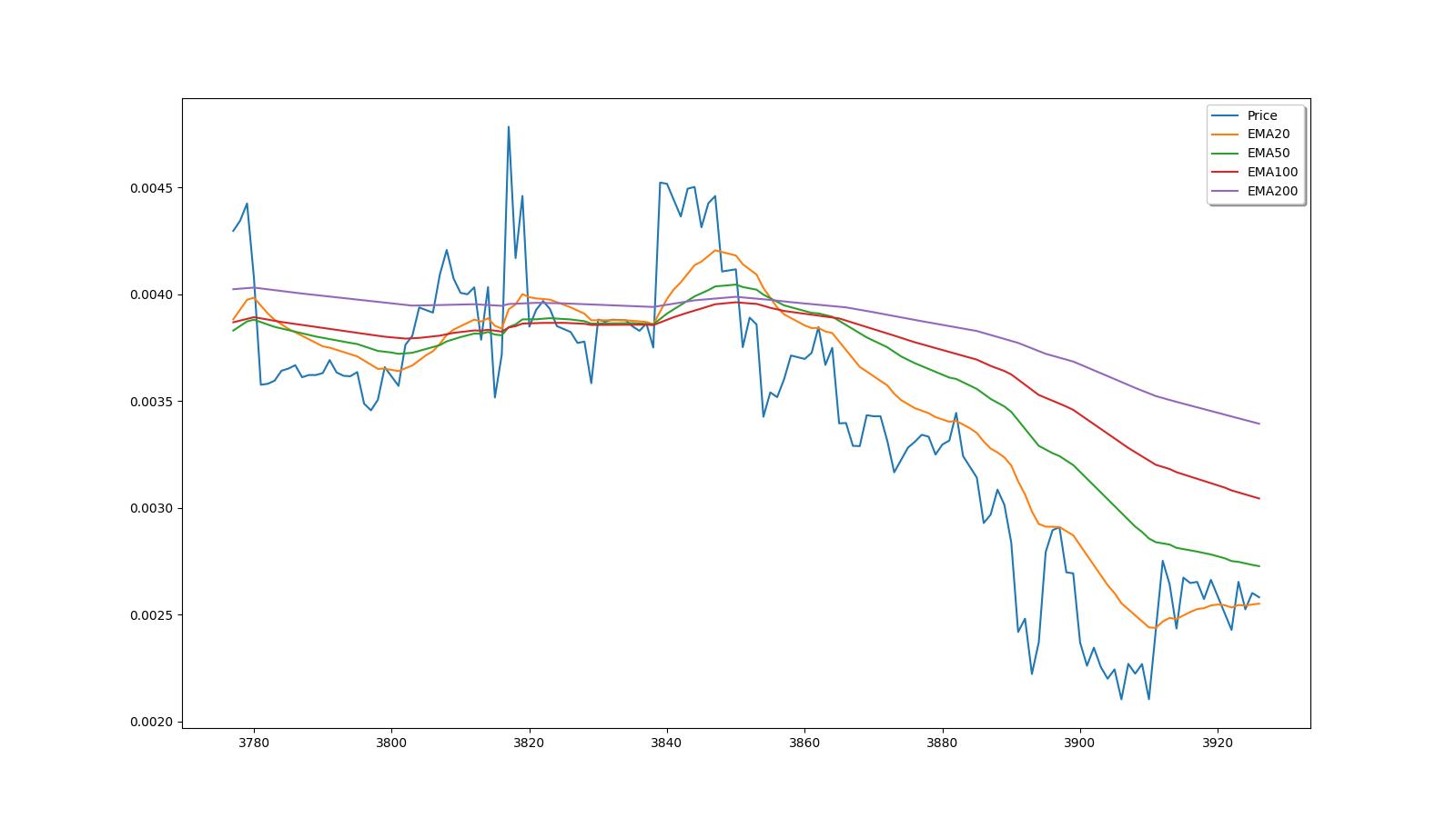 GoldPieces Exponential Moving Averages