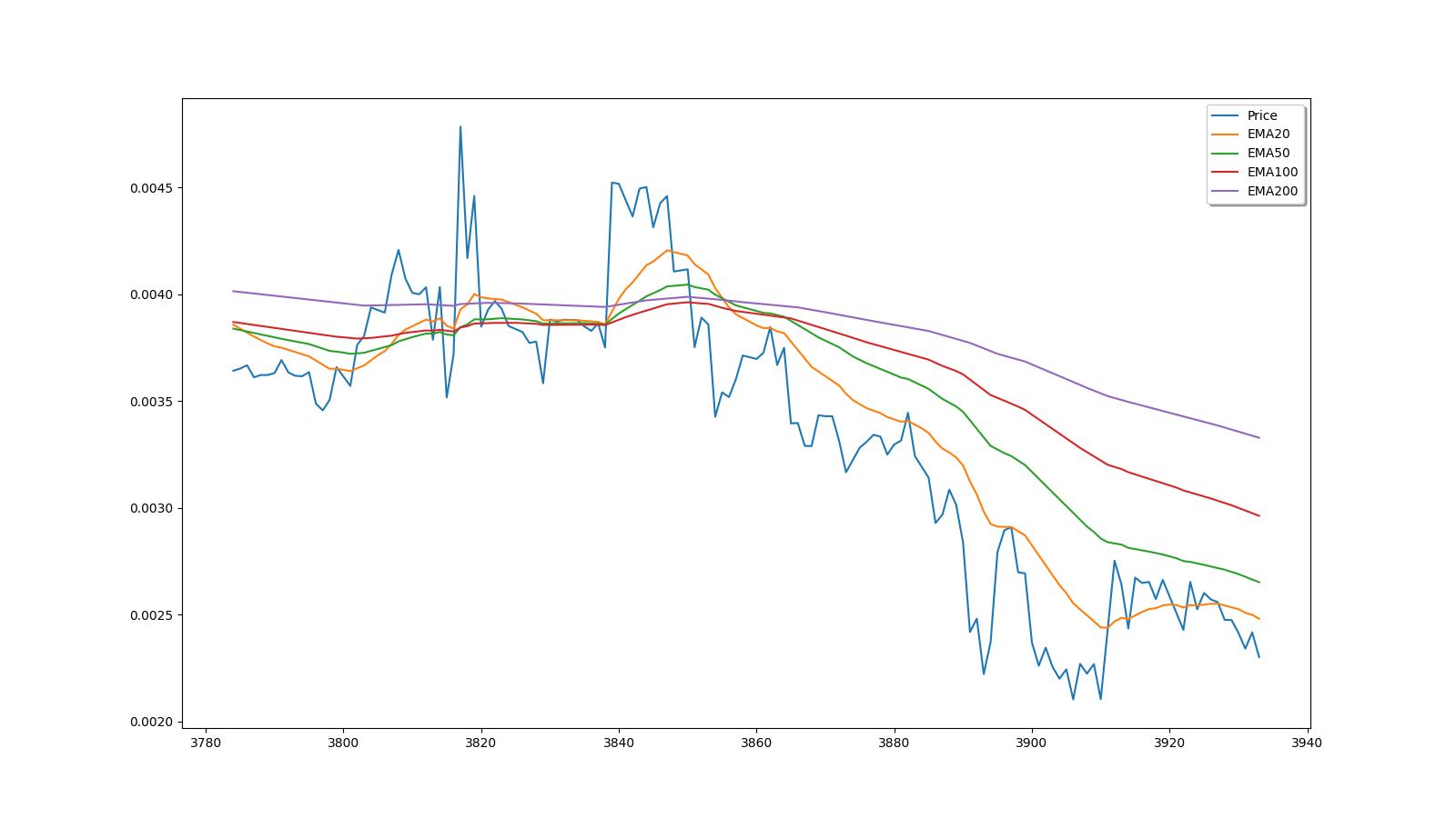 GoldPieces Exponential Moving Averages