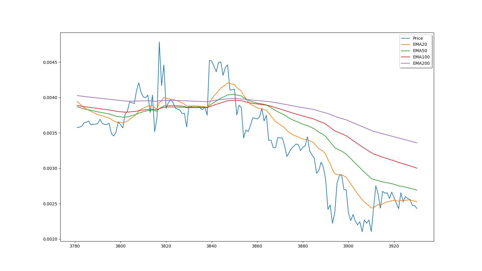 GoldPieces Exponential Moving Averages