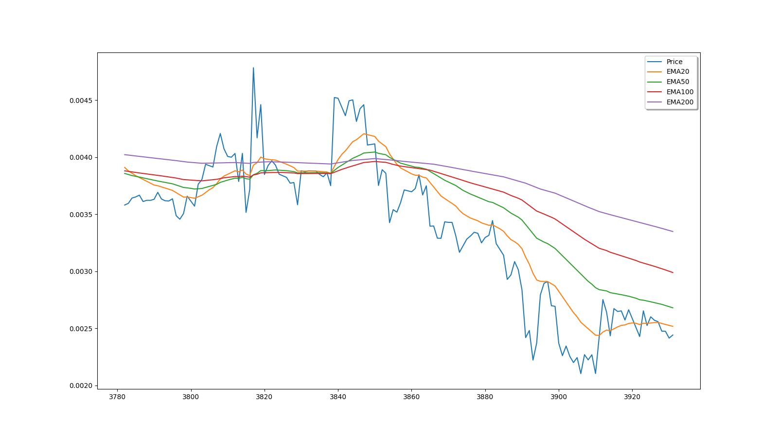 GoldPieces Exponential Moving Averages
