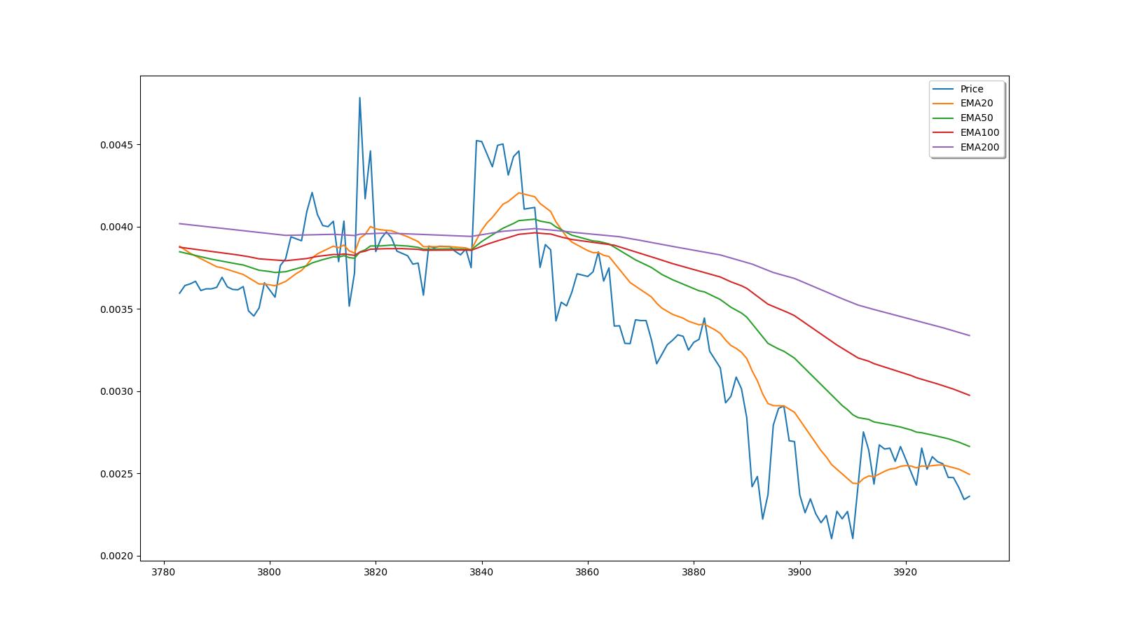 GoldPieces Exponential Moving Averages