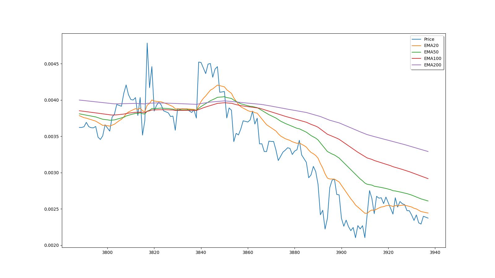 GoldPieces Exponential Moving Averages