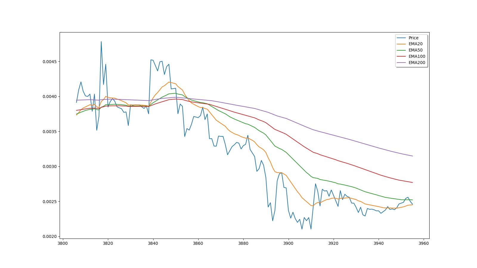 GoldPieces Exponential Moving Averages