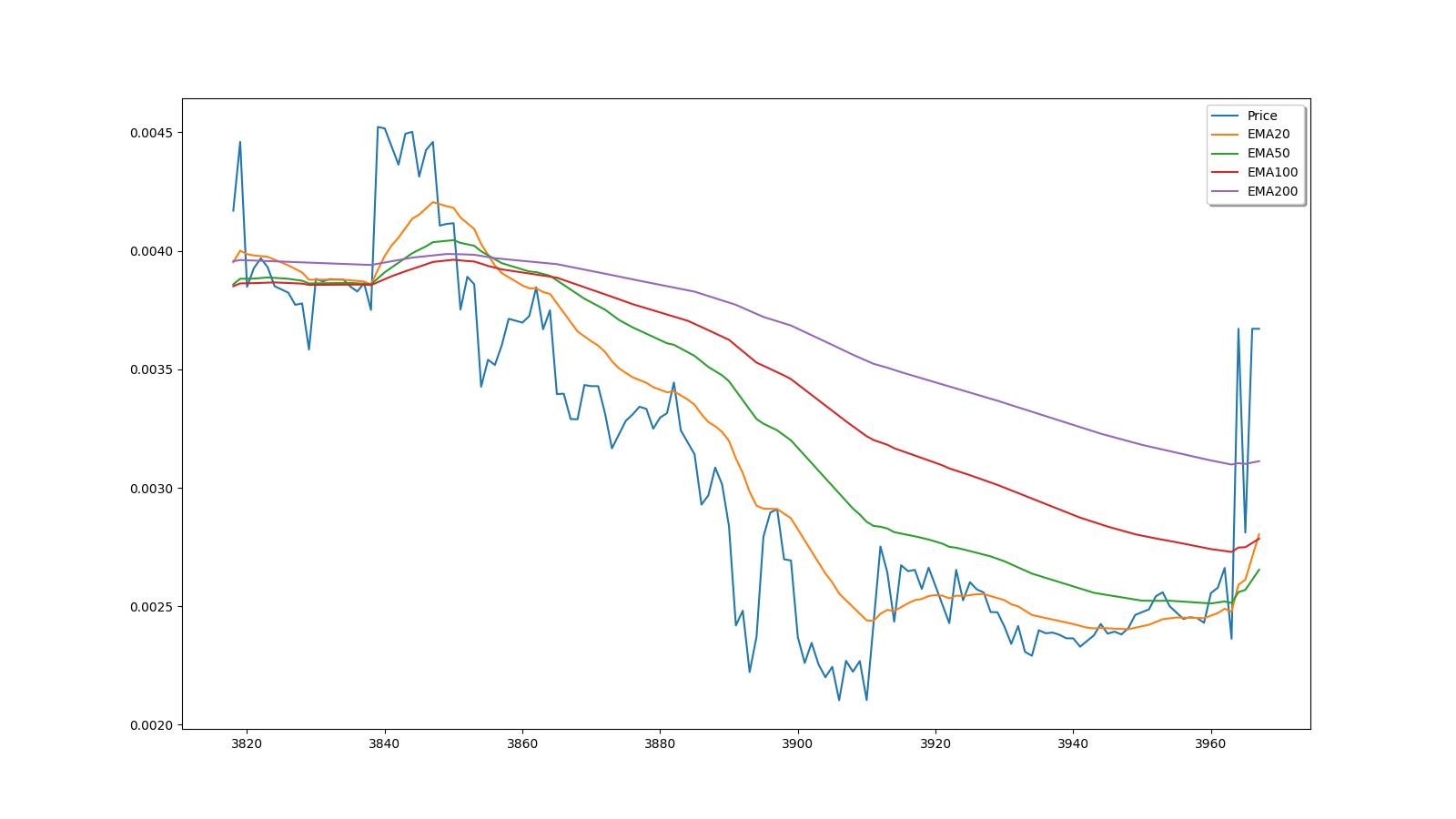 GoldPieces Exponential Moving Averages