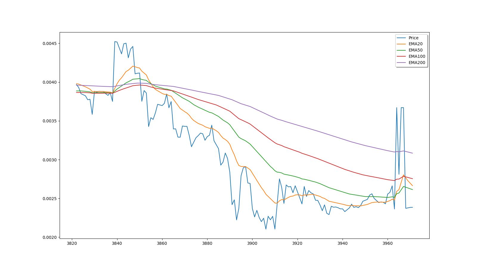 GoldPieces Exponential Moving Averages