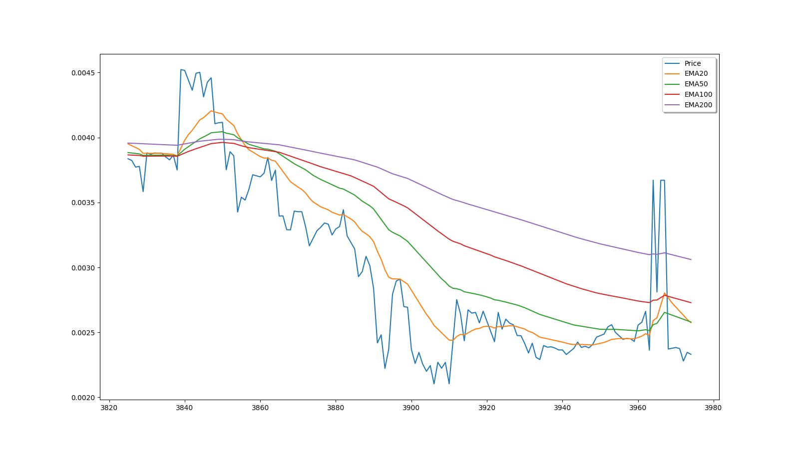 GoldPieces Exponential Moving Averages