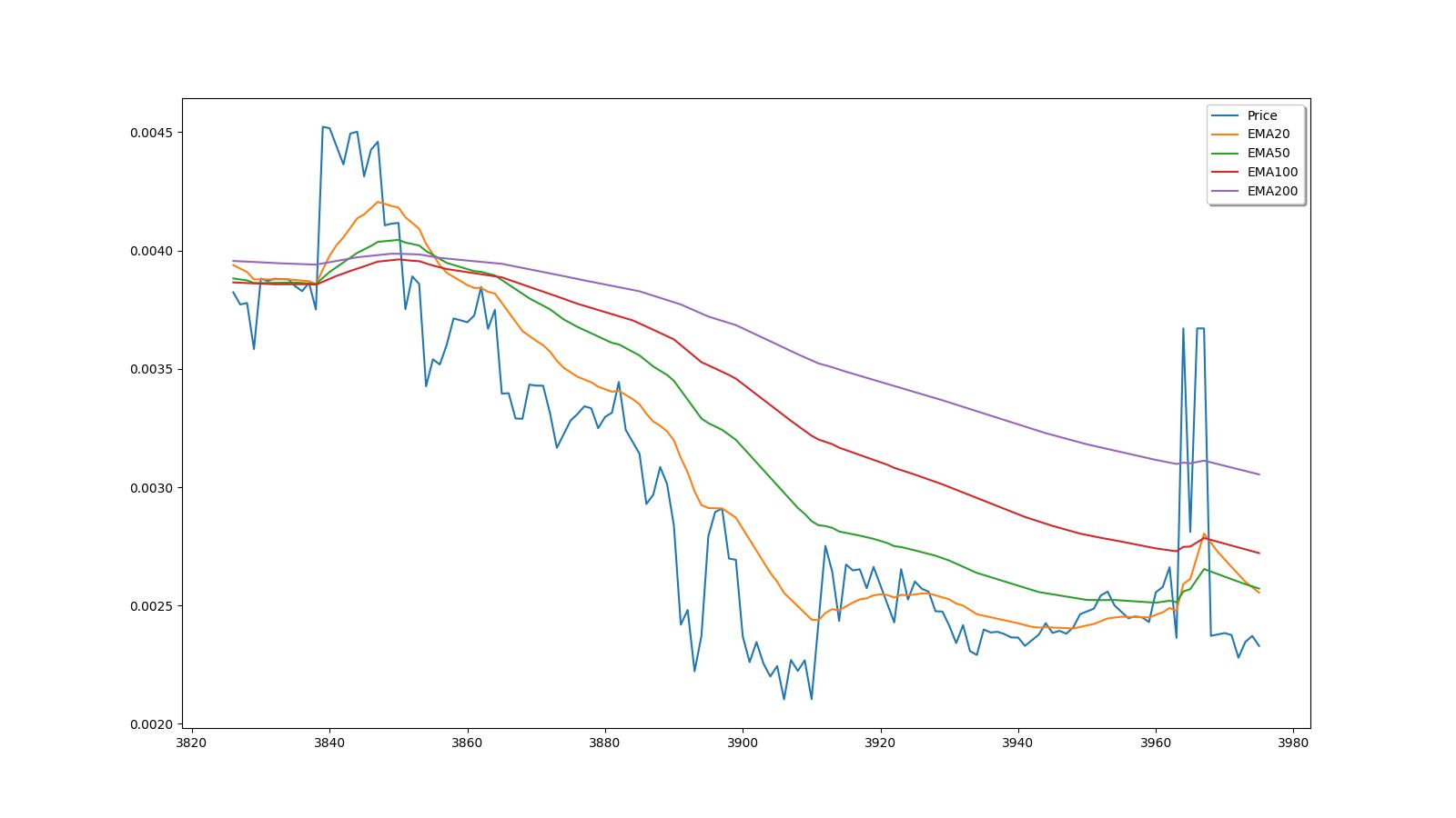 GoldPieces Exponential Moving Averages