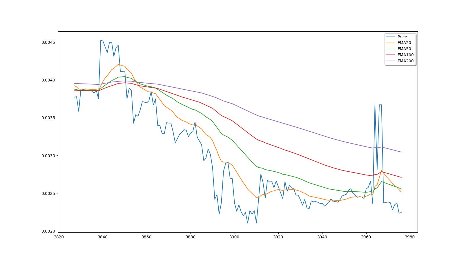 GoldPieces Exponential Moving Averages