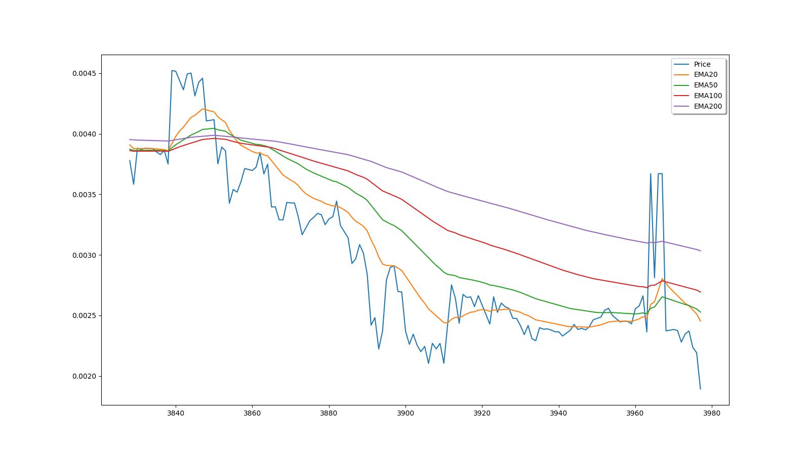 GoldPieces Exponential Moving Averages