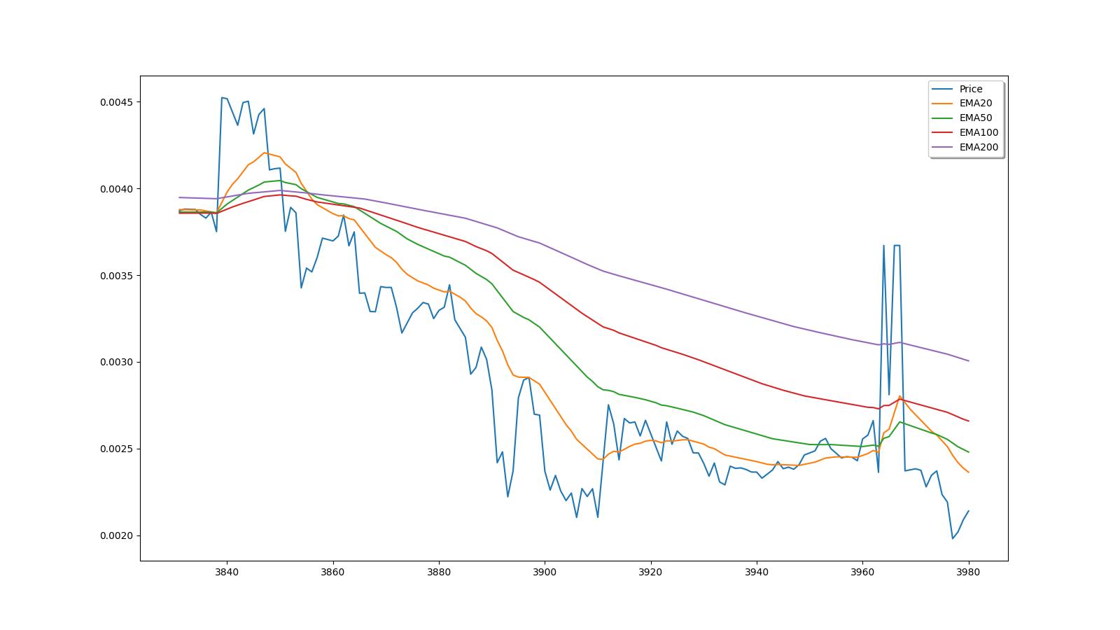 GoldPieces Exponential Moving Averages