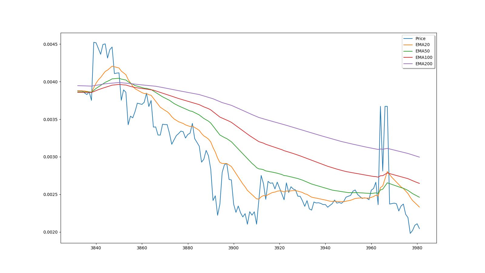 GoldPieces Exponential Moving Averages