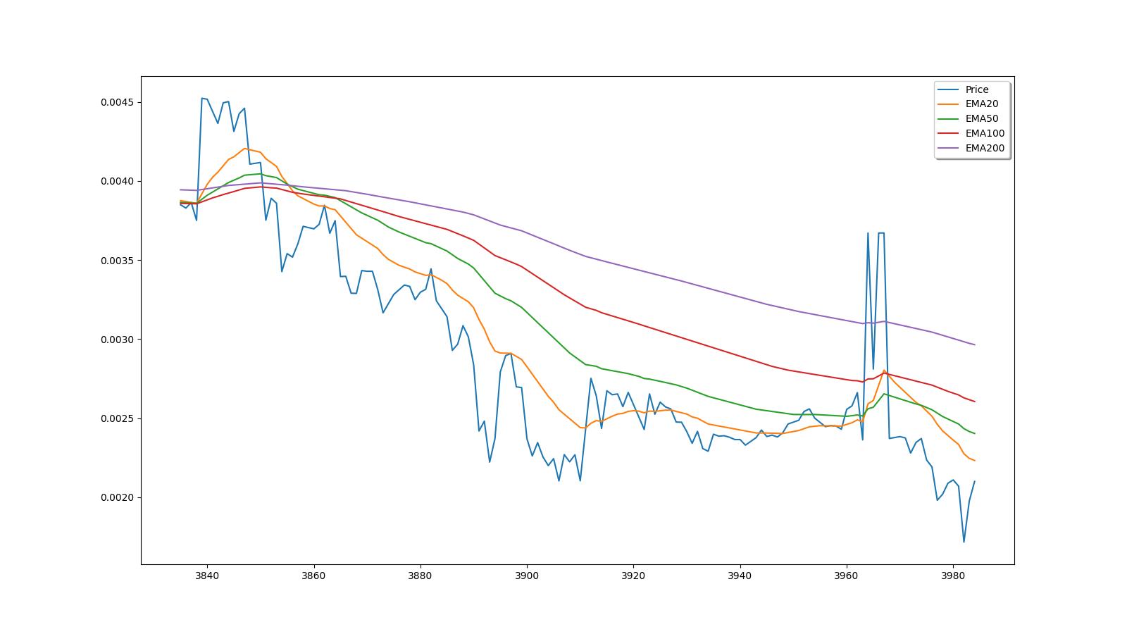 GoldPieces Exponential Moving Averages