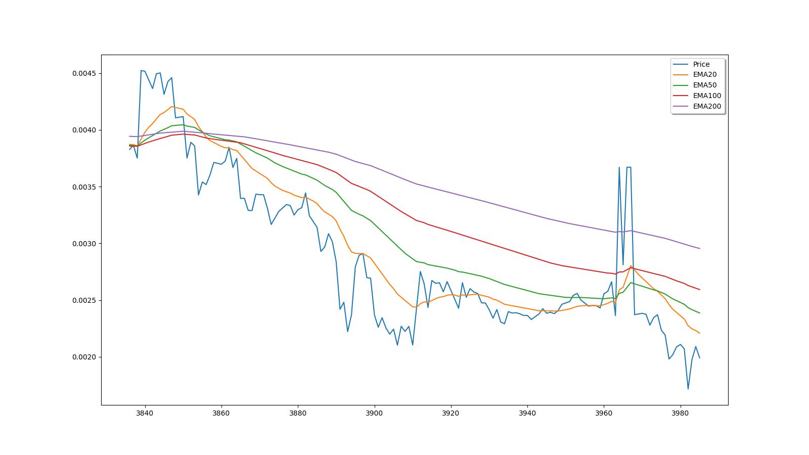 GoldPieces Exponential Moving Averages