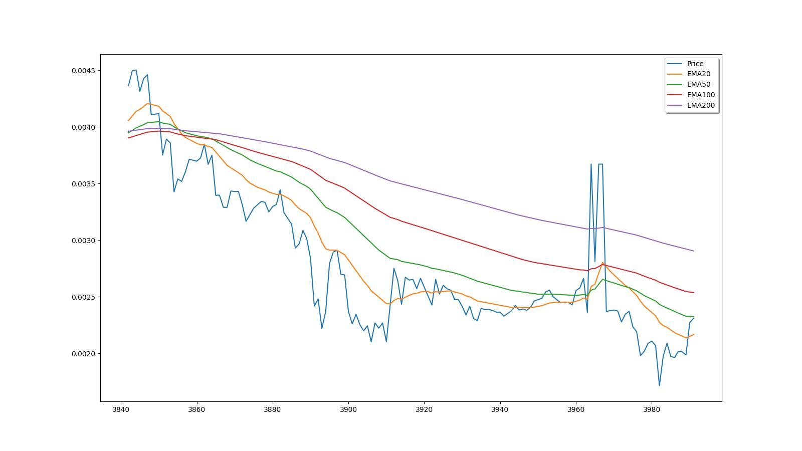 GoldPieces Exponential Moving Averages