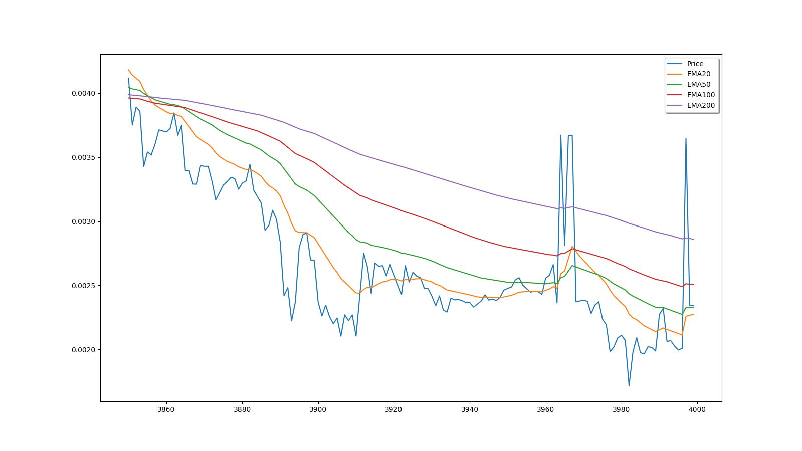 GoldPieces Exponential Moving Averages