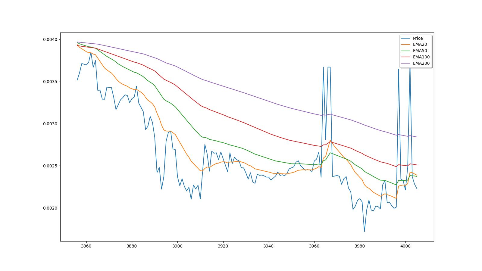 GoldPieces Exponential Moving Averages