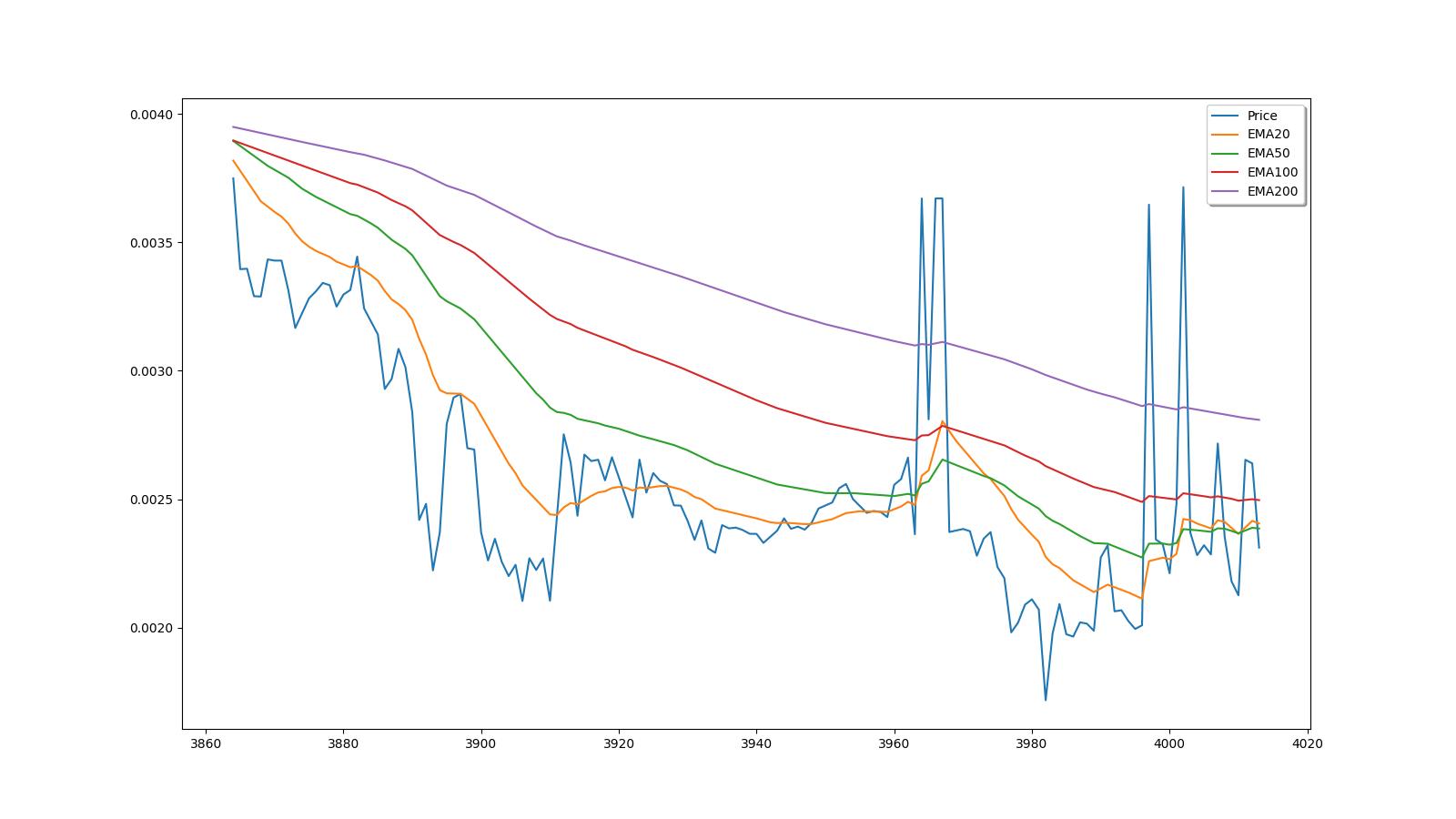 GoldPieces Exponential Moving Averages