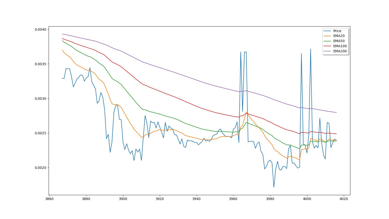 GoldPieces Exponential Moving Averages