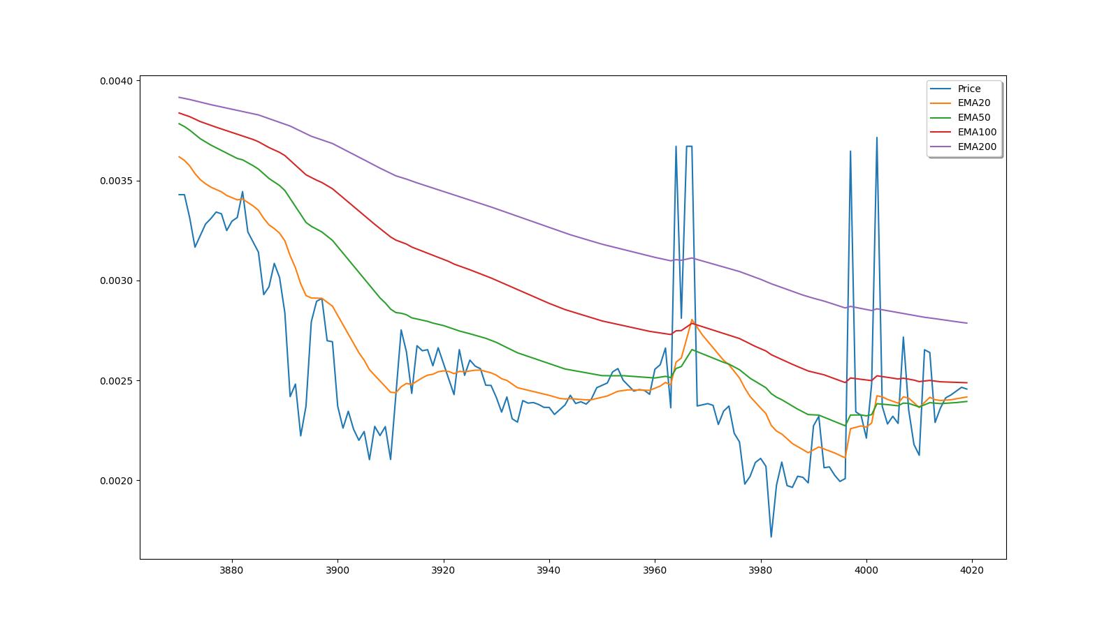 GoldPieces Exponential Moving Averages