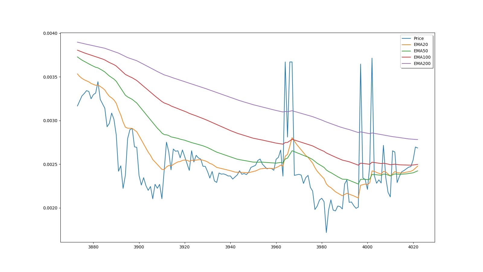 GoldPieces Exponential Moving Averages