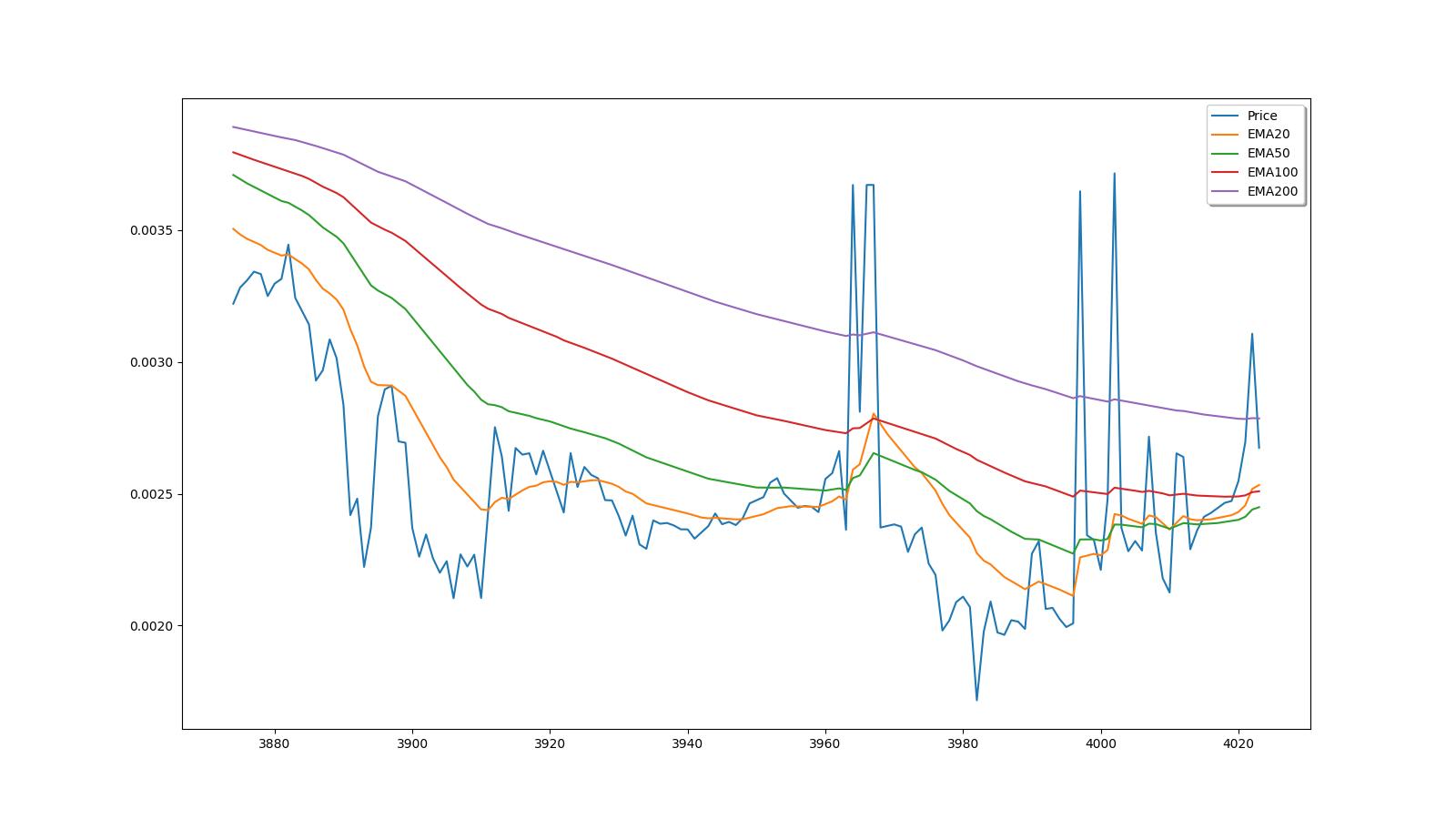 GoldPieces Exponential Moving Averages