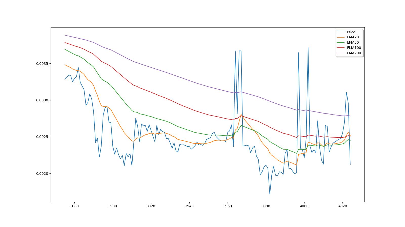 GoldPieces Exponential Moving Averages