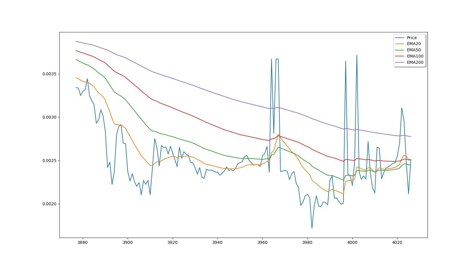 GoldPieces Exponential Moving Averages