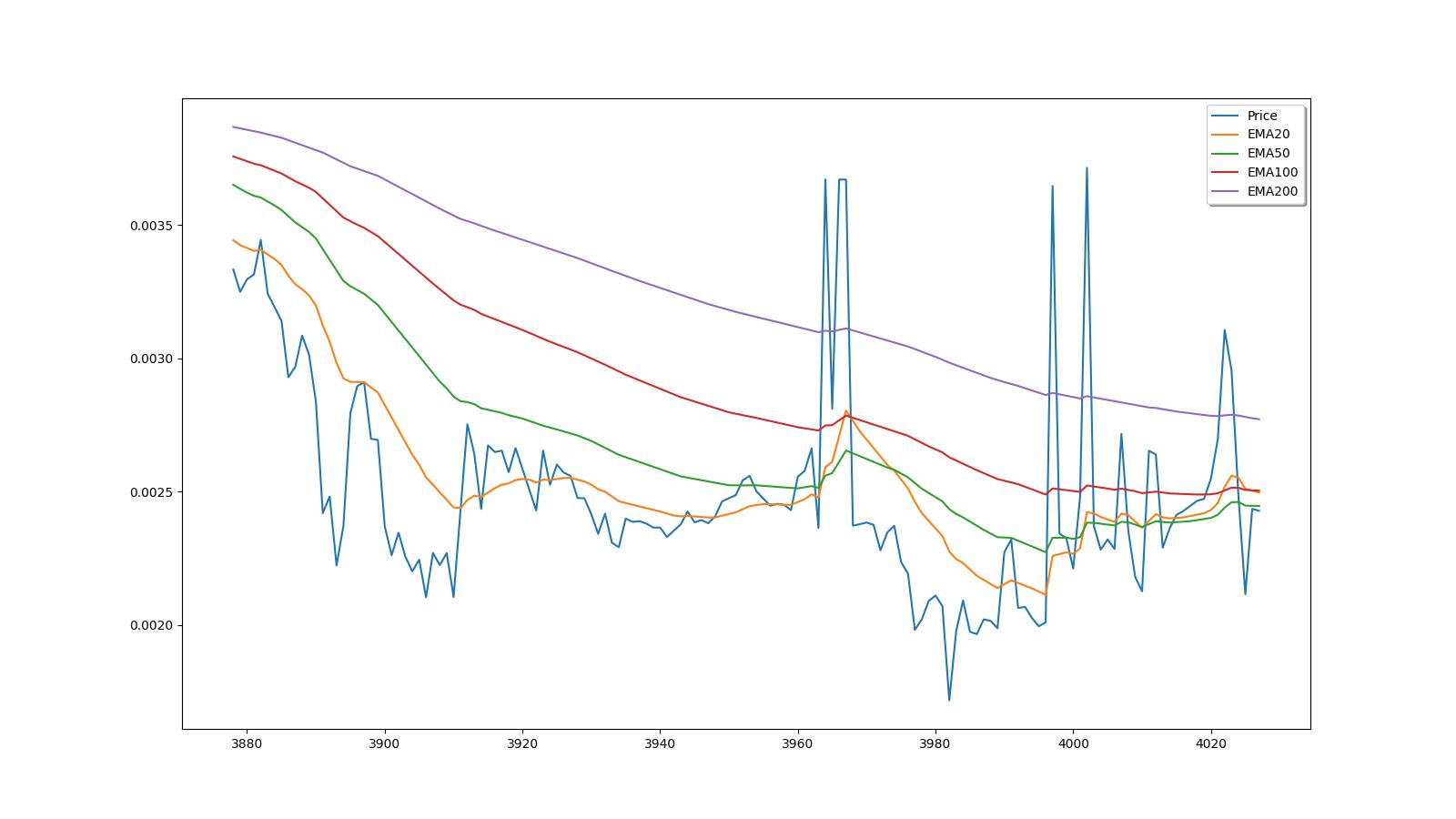 GoldPieces Exponential Moving Averages