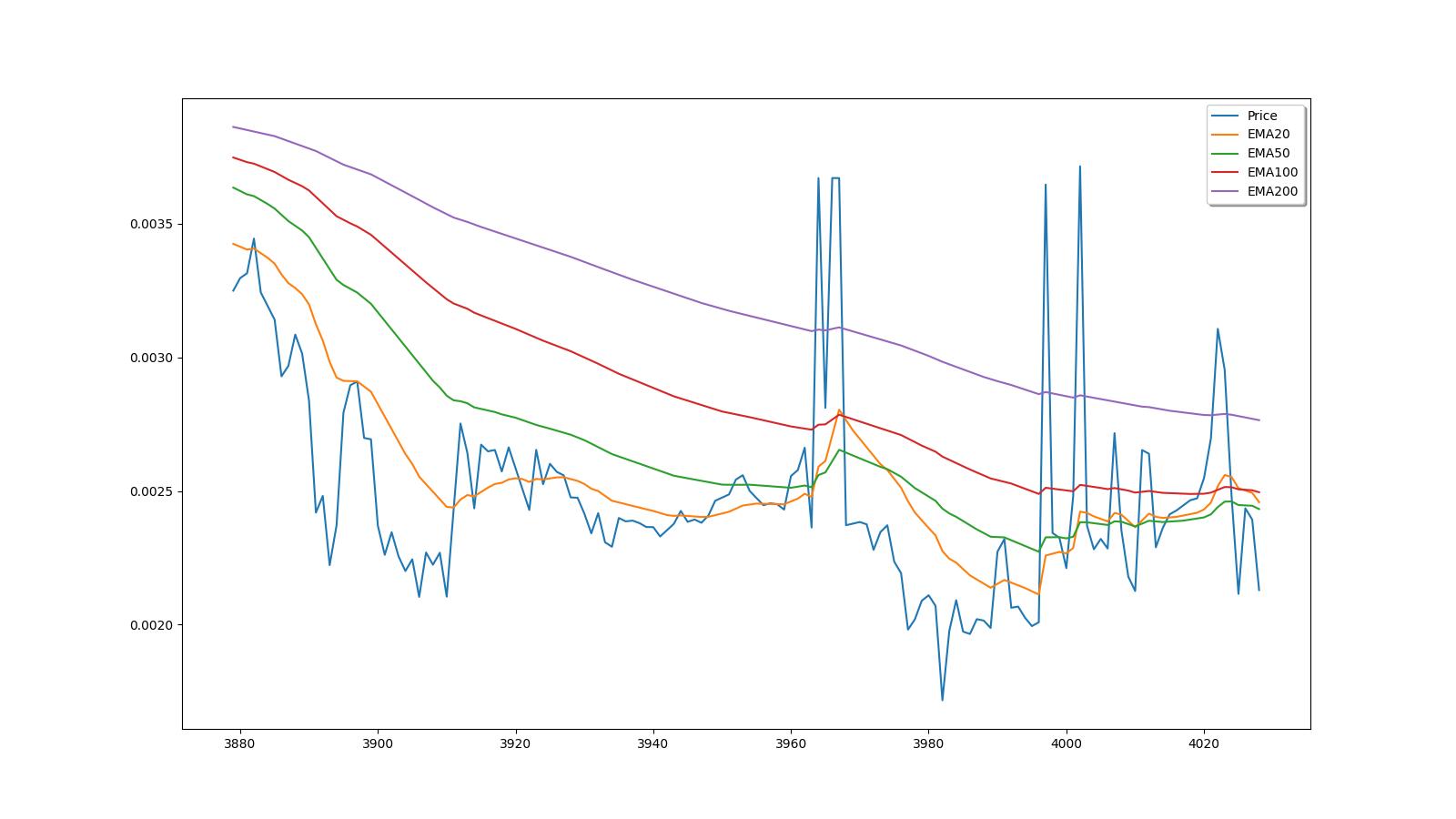 GoldPieces Exponential Moving Averages