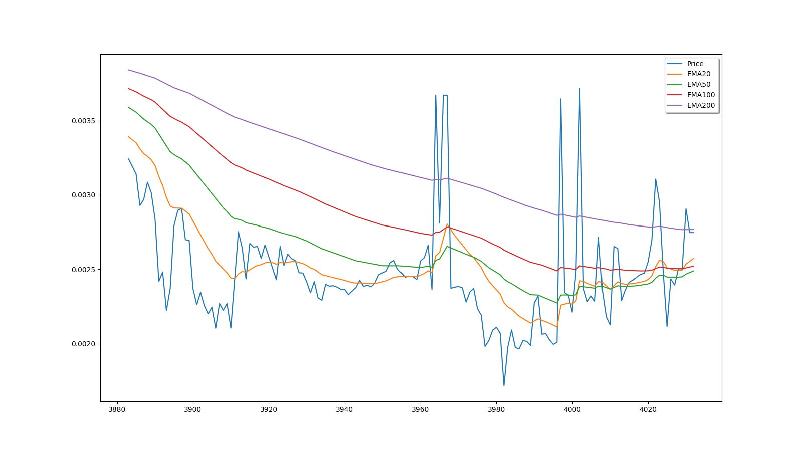 GoldPieces Exponential Moving Averages