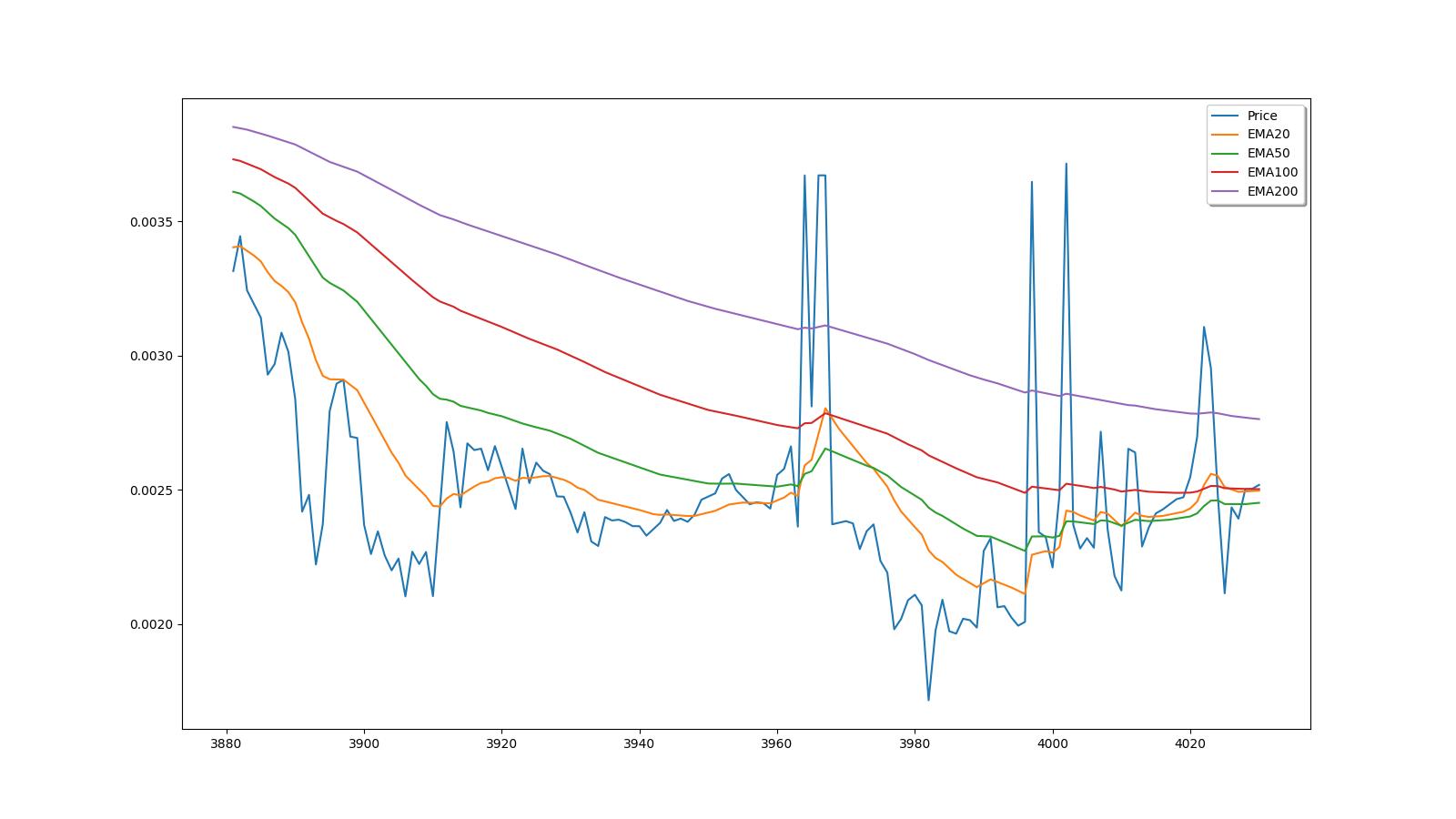 GoldPieces Exponential Moving Averages