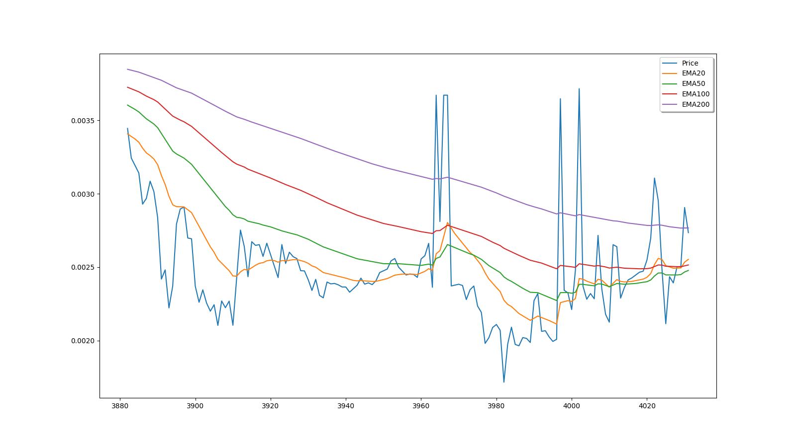 GoldPieces Exponential Moving Averages